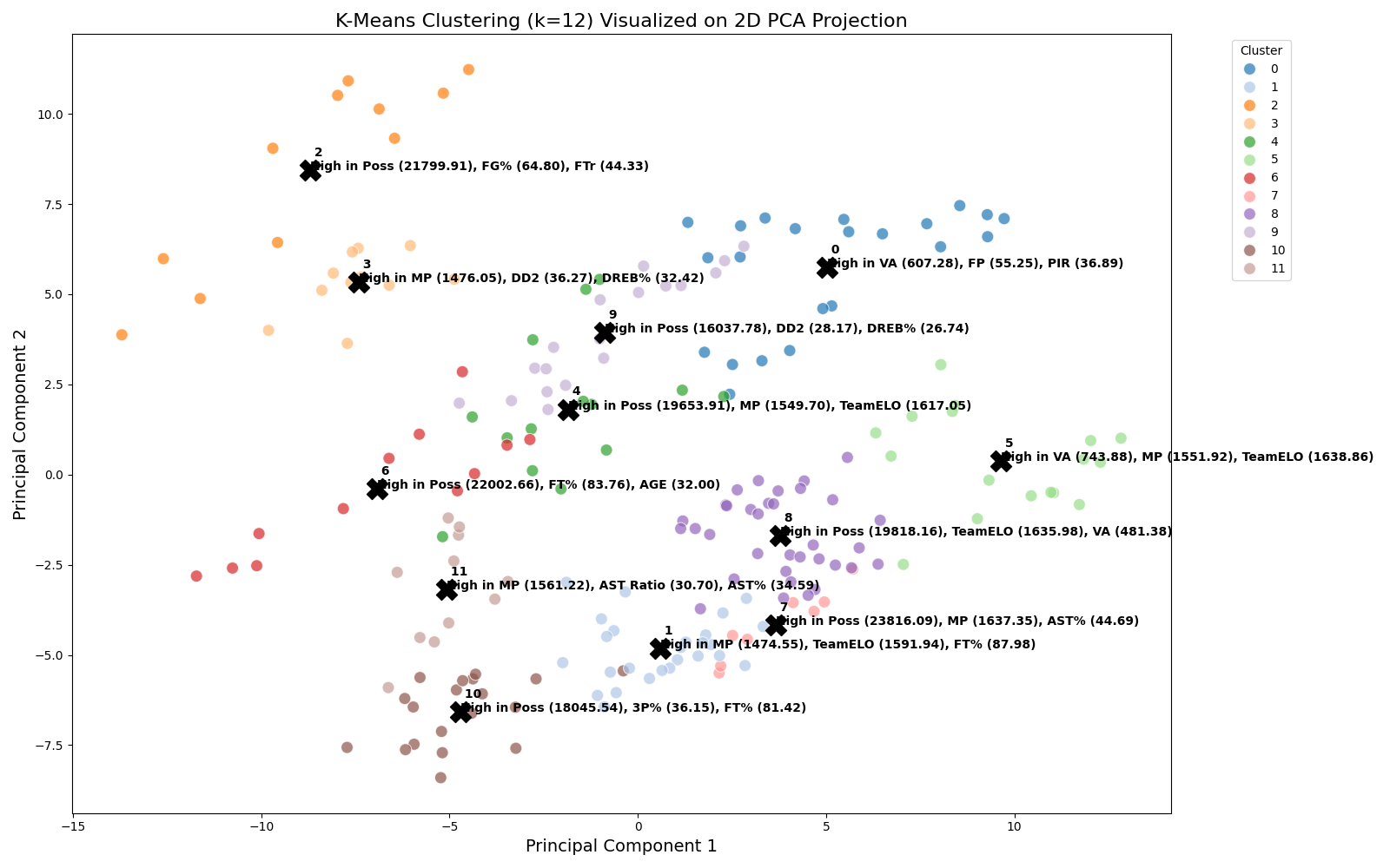 How to Analyze Basketball Player Performance and Predict MVP Awards