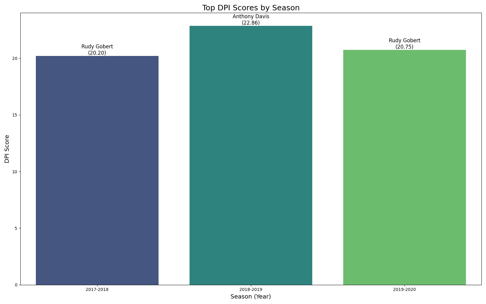 How to Analyze Basketball Player Performance and Predict MVP Awards