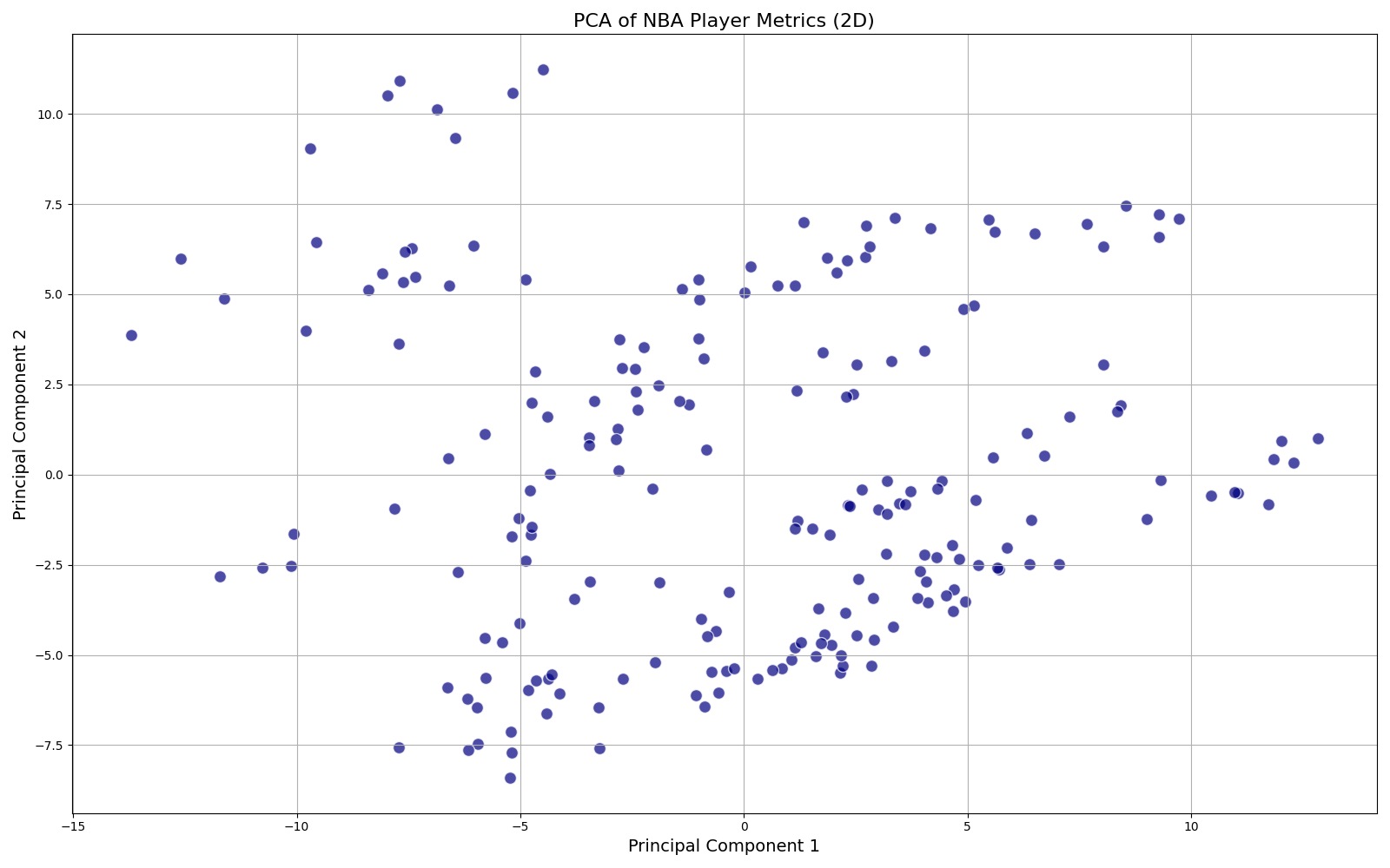 How to Analyze Basketball Player Performance and Predict MVP Awards