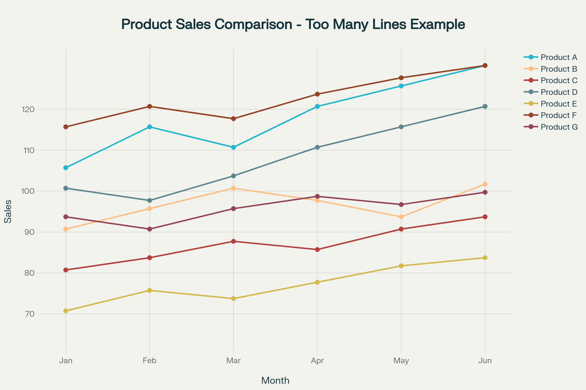 Use Line Charts to Visualize Trends Over Time